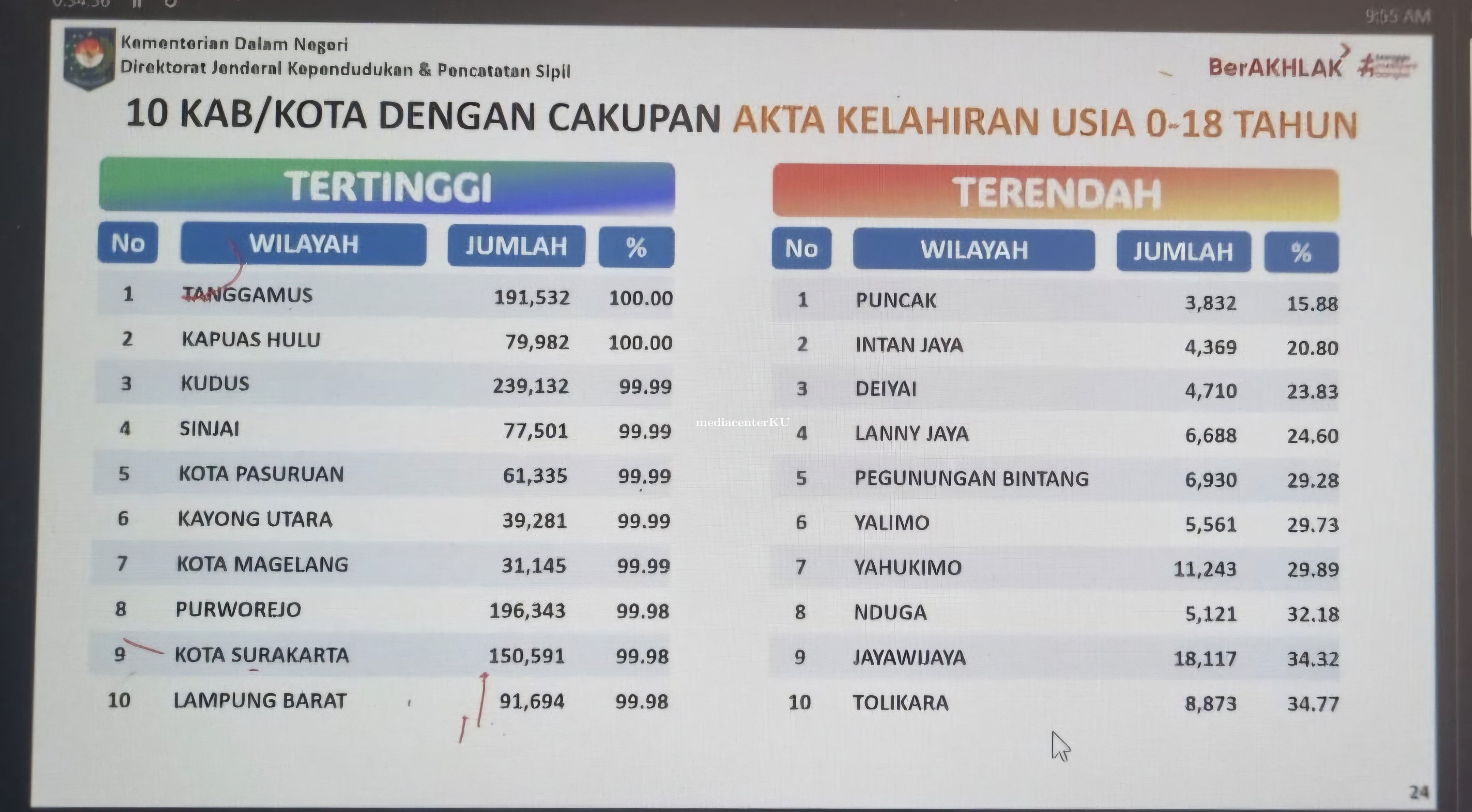 Kayong Utara Masuk 10 Besar Nasional dalam Cakupan Akta Kelahiran Usia ...
